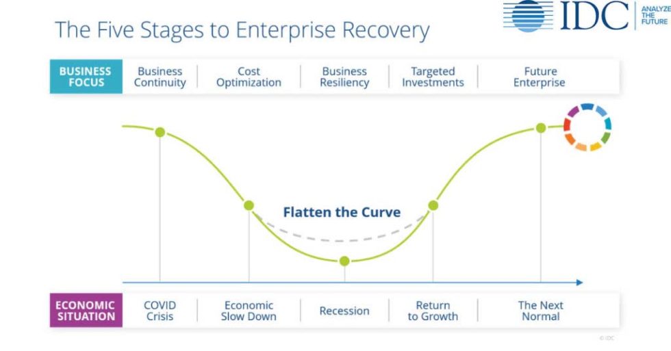 IDC outlines roadmap to recovery - IT-Online